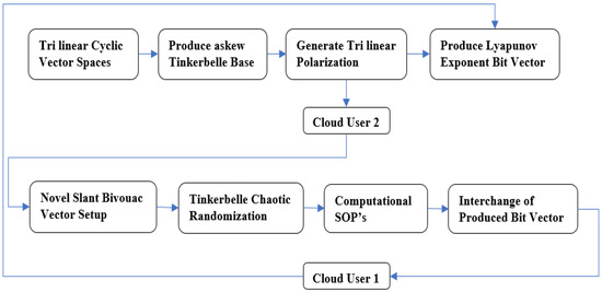 An Efficient Hybrid QHCP-ABE Model to Improve Cloud Data Integrity and ...