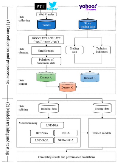 Using Deep Learning Techniques in Forecasting Stock Markets by Hybrid Data with Multilingual ...