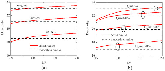 Design of Ultra High Aperture Efficiency Surface Wave Antenna Array ...