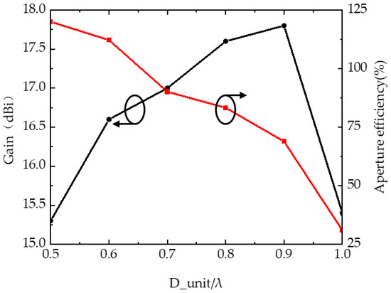 Design of Ultra High Aperture Efficiency Surface Wave Antenna Array ...