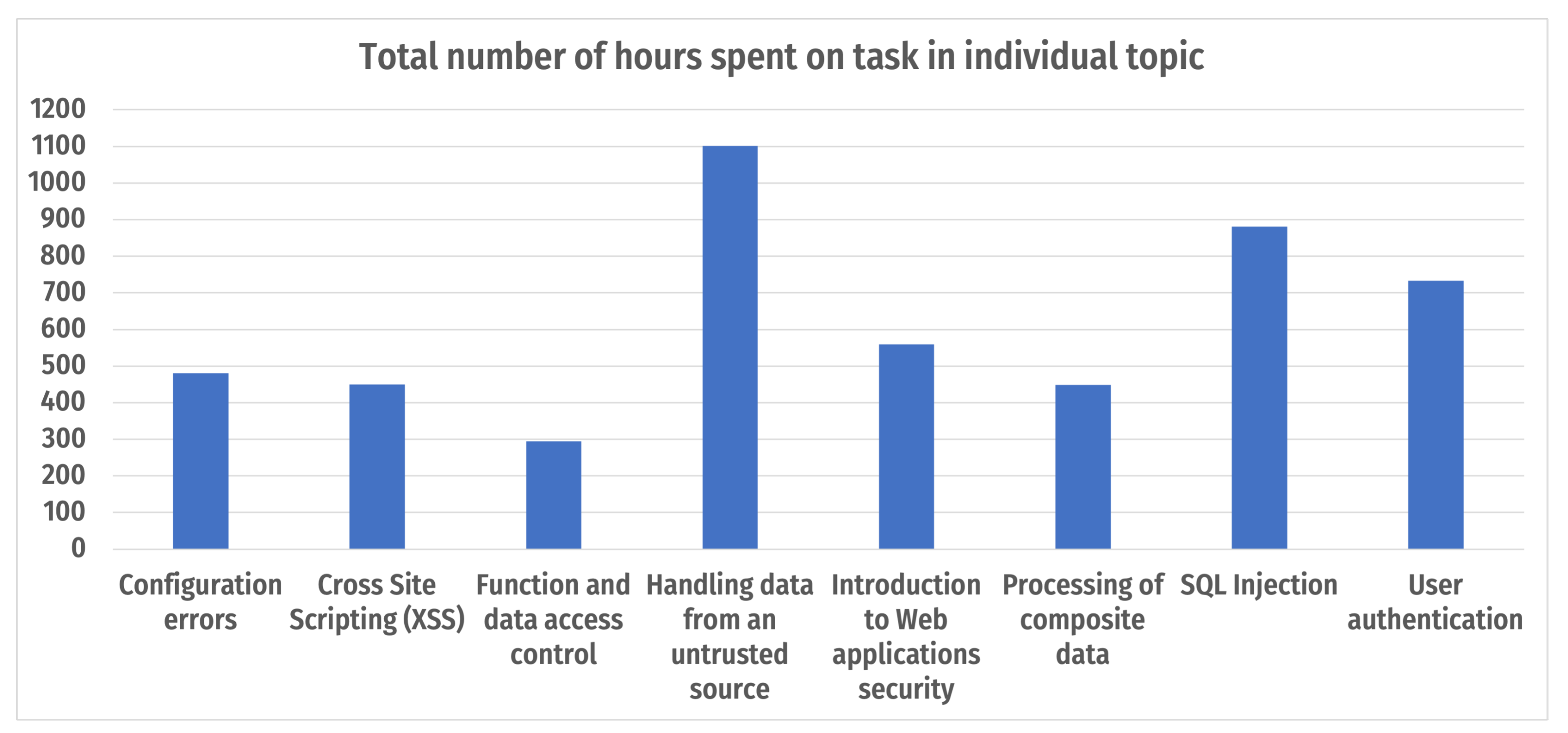 Teaching a Hands-On CTF-Based Web Application Security Course