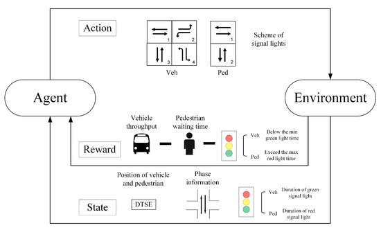 Deep Reinforcement Learning for Intersection Signal Control Considering Pedestrian Behavior