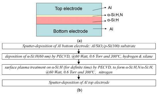 Electronics | Free Full-Text | The Effect of the Dielectric Layer with ...
