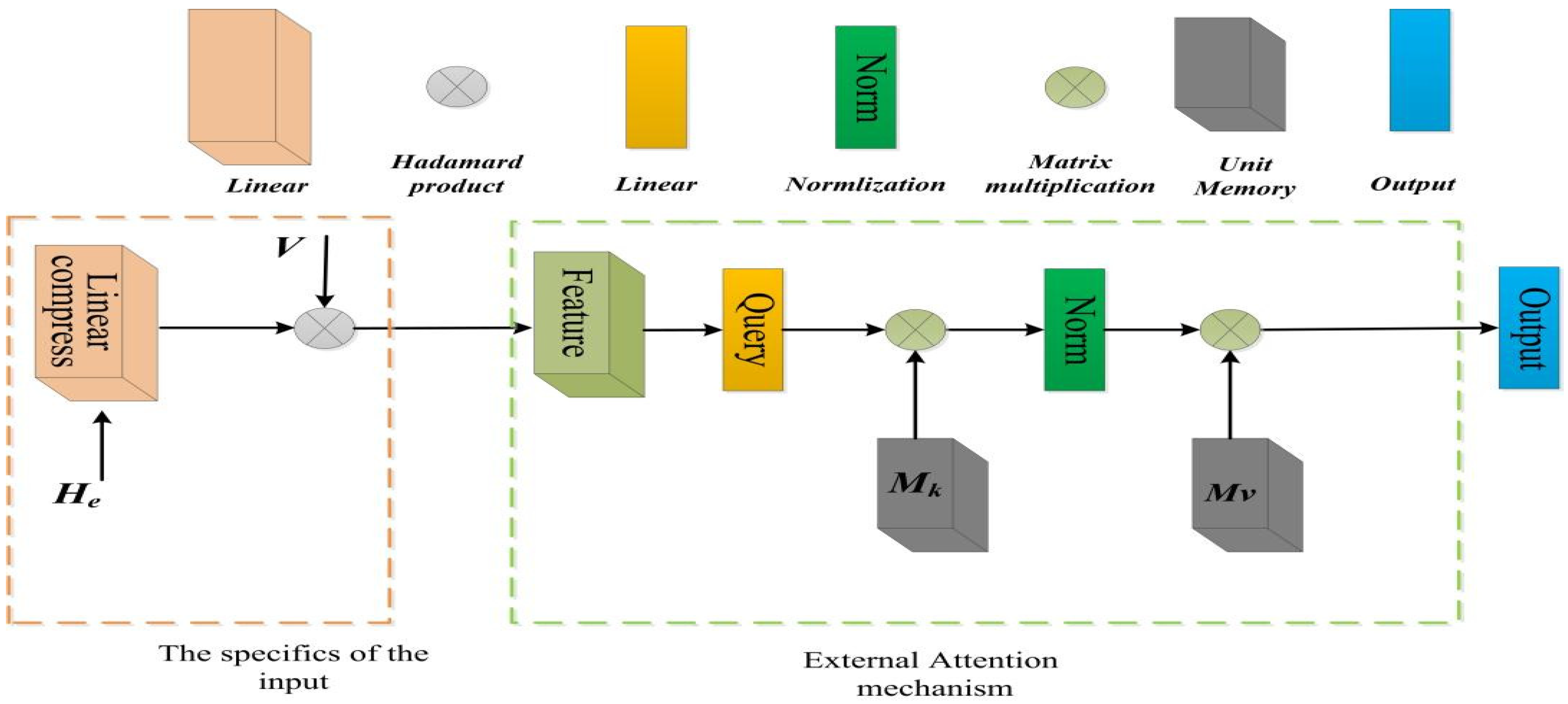 SUM-GAN-GEA: Video Summarization Using GAN with Gaussian Distribution and External Attention