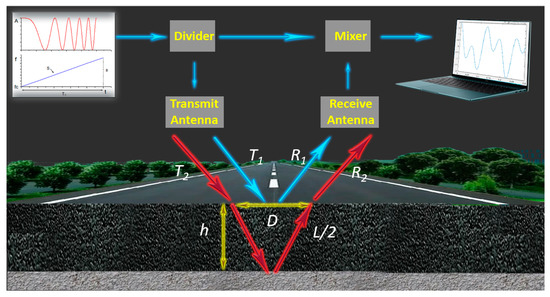 Ground Penetrating Radar (GPR) Techniques and Applications