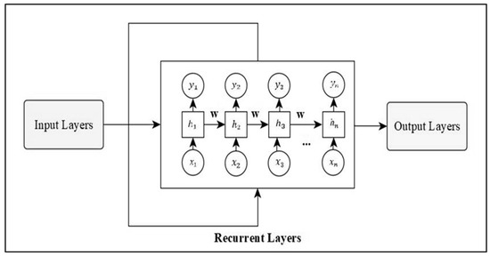 A Composite Approach of Intrusion Detection Systems: Hybrid RNN and ...