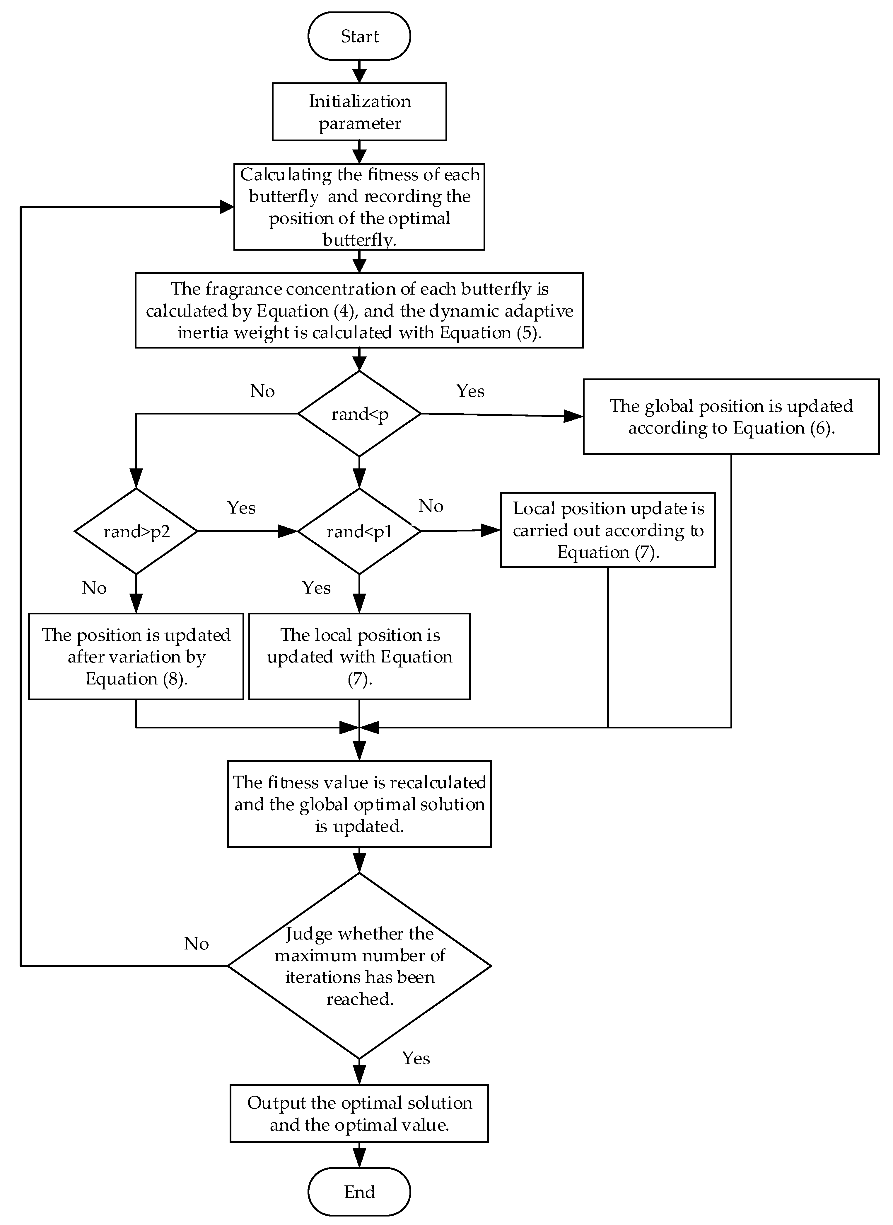 Electronics | Free Full-Text | Application of Improved Butterfly Optimization Algorithm Combined ...