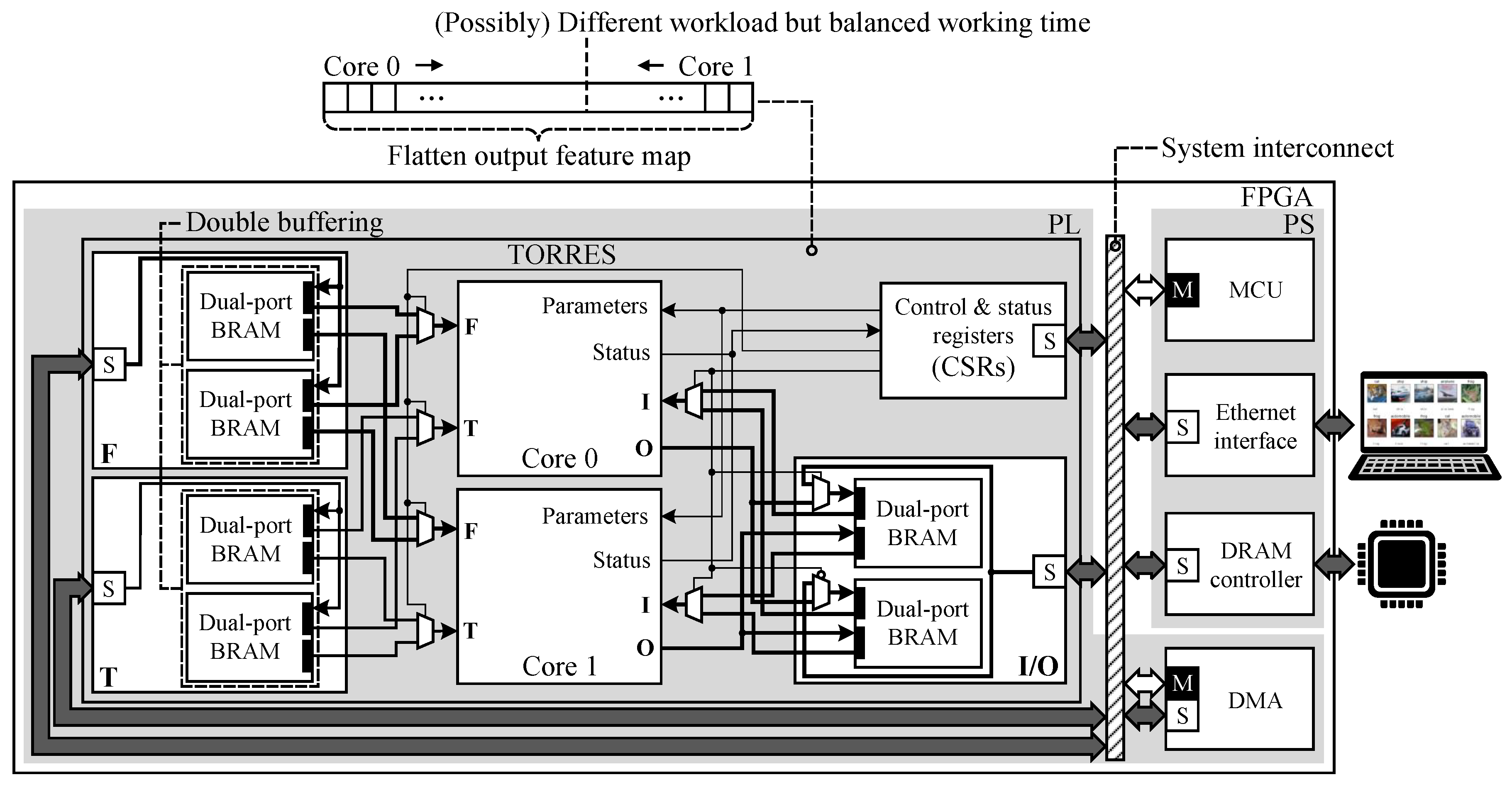 Electronics | Free Full-Text | TORRES: A Resource-Efficient Inference Processor for Binary ...