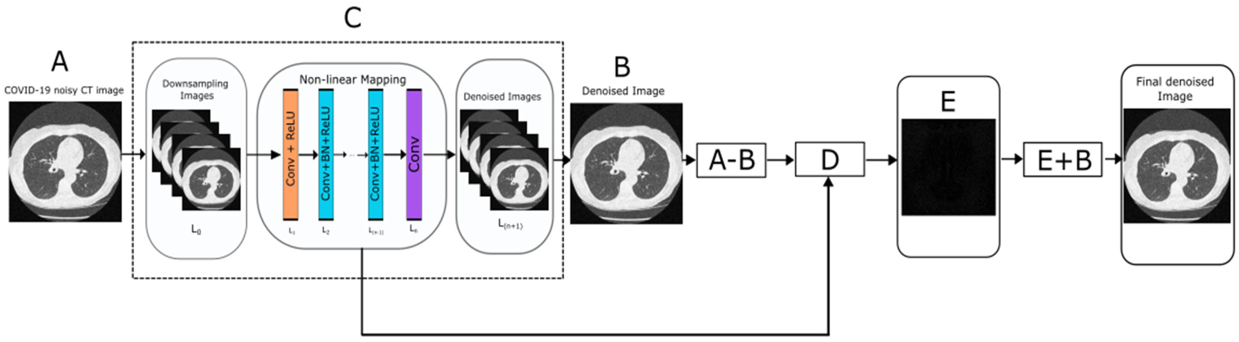 A Method Noise-Based Convolutional Neural Network Technique for CT Image Denoising