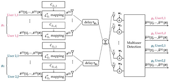 Asynchronous Partial Gaussian Approximation Detection Algorithm for Uplink-Grouped MIMO-SCMA System