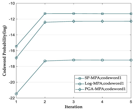 Asynchronous Partial Gaussian Approximation Detection Algorithm For Uplink Grouped Mimo Scma System
