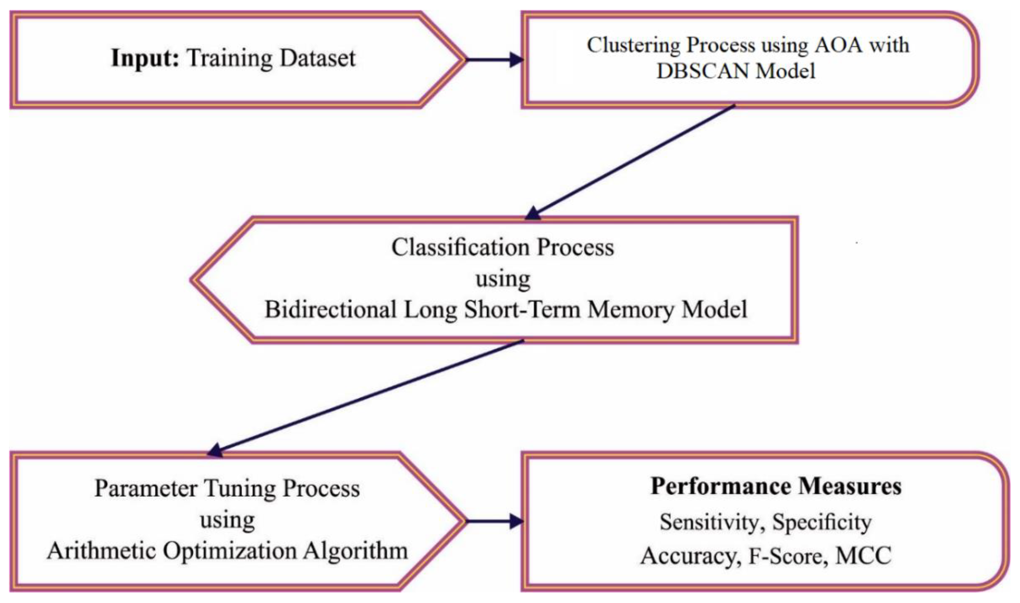 Intelligent Intrusion Detection Using Arithmetic Optimization Enabled Density Based Clustering ...