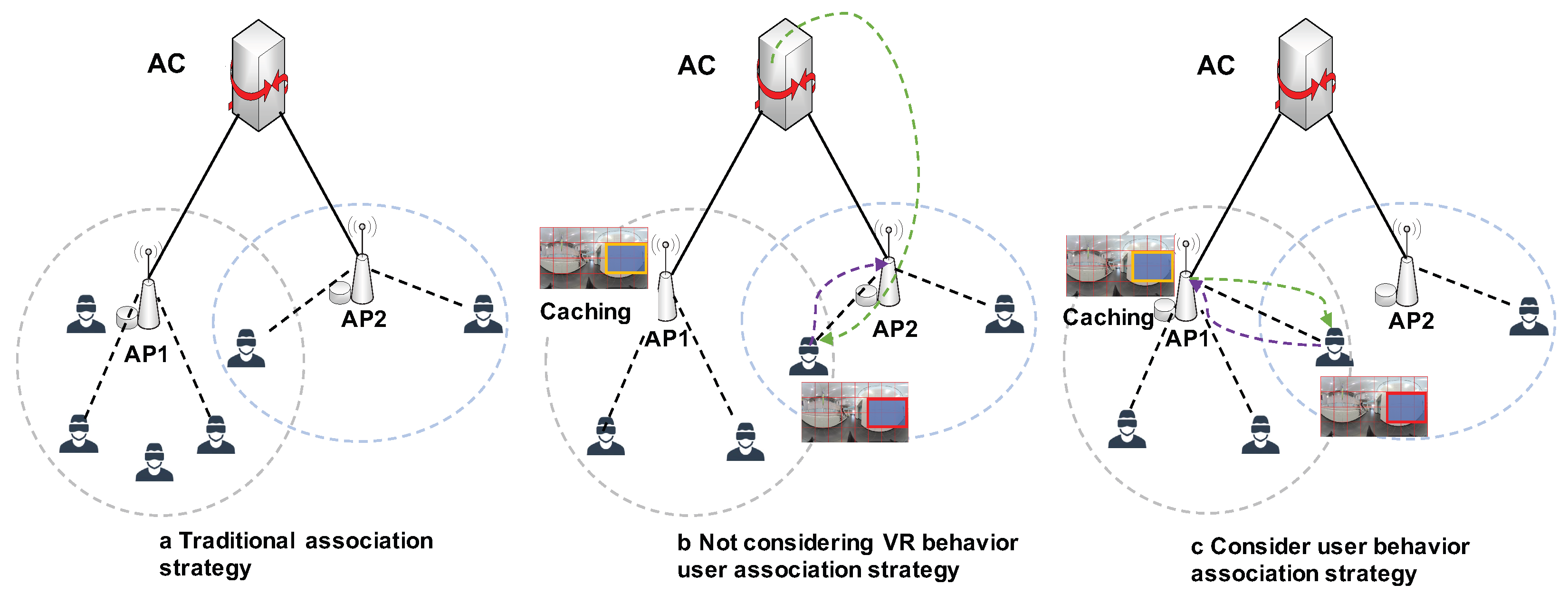 AP Association Algorithm Based on VR User Behavior Awareness