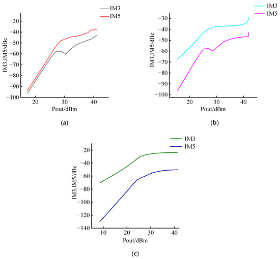 Design of Concurrent Tri-Band High-Efficiency Power Amplifier Based on ...