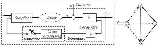 Electronics | Free Full-Text | Adaptive Discontinuous Control for Fixed-Time Consensus of ...