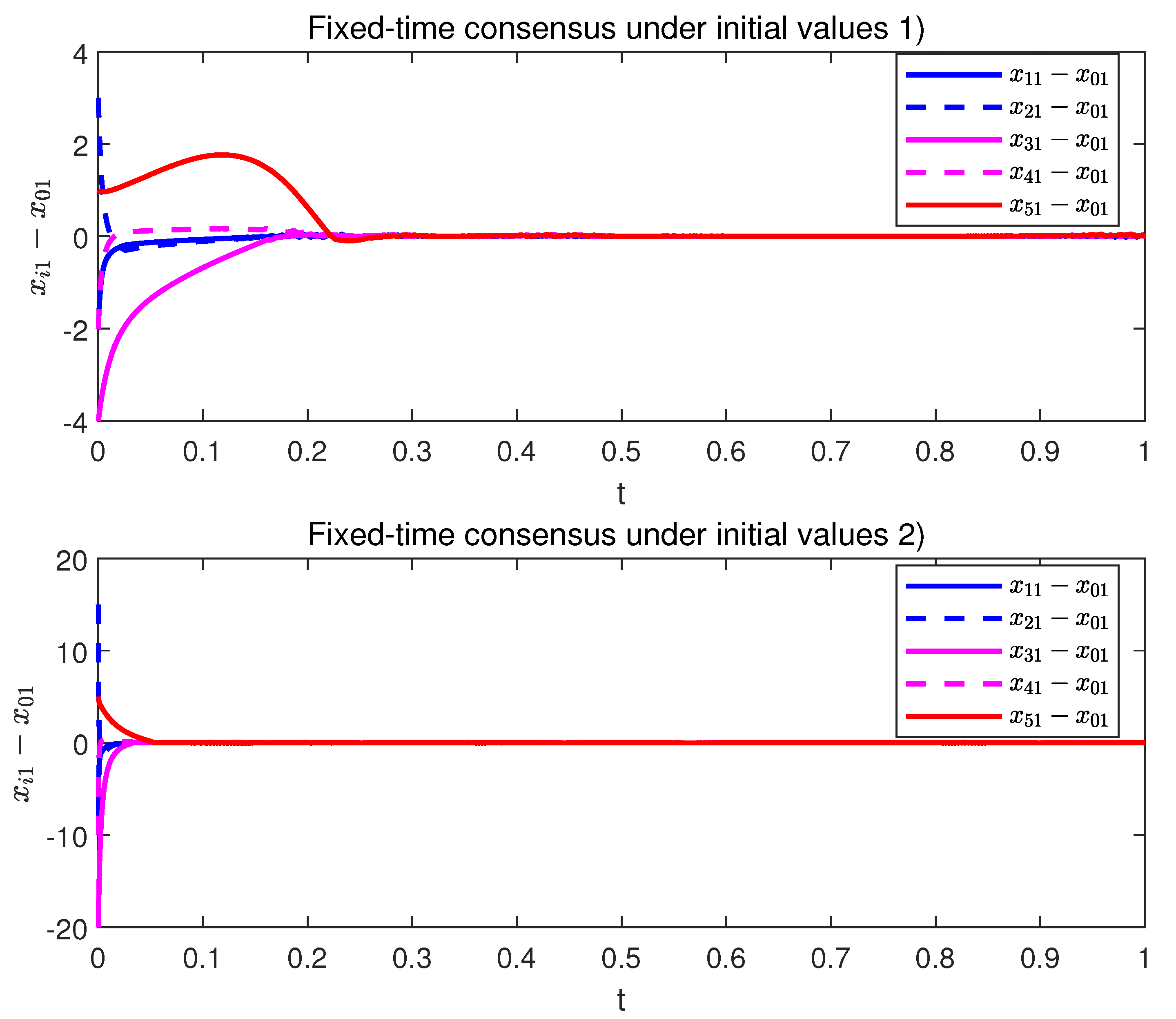 Electronics | Free Full-Text | Adaptive Discontinuous Control for Fixed-Time Consensus of ...