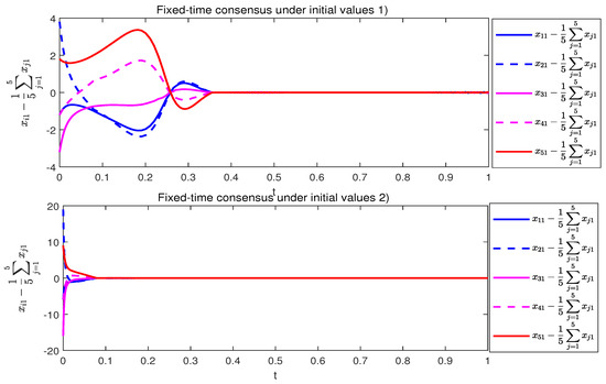 Electronics | Free Full-Text | Adaptive Discontinuous Control for Fixed-Time Consensus of ...
