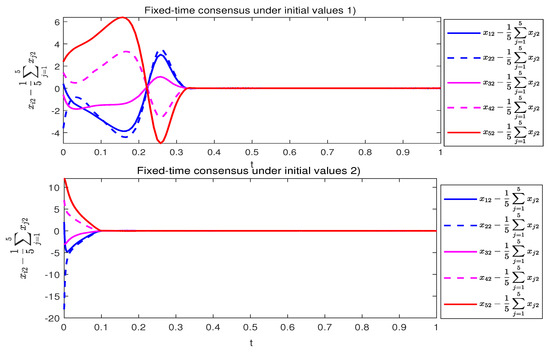 Electronics | Free Full-Text | Adaptive Discontinuous Control for Fixed-Time Consensus of ...