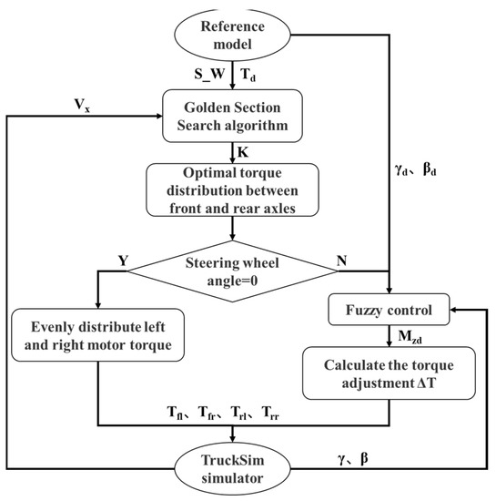 Research on the Torque Control Strategy of a Distributed 4WD Electric Vehicle Based on Economy ...