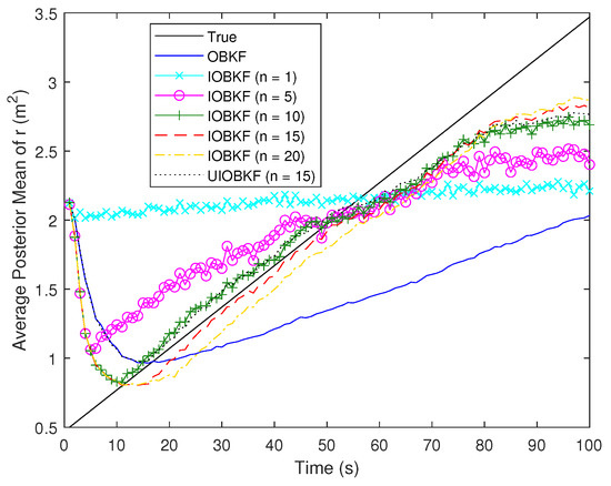 An Efficient Estimation Method for Dynamic Systems in the Presence of Inaccurate Noise Statistics