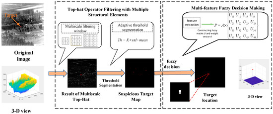 Infrared Weak and Small Target Detection Based on Top-Hat Filtering and Multi-Feature Fuzzy ...