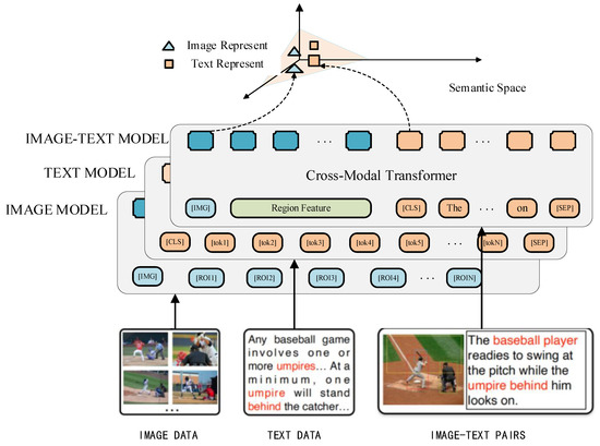 Research Progress on Vision–Language Multimodal Pretraining Model ...