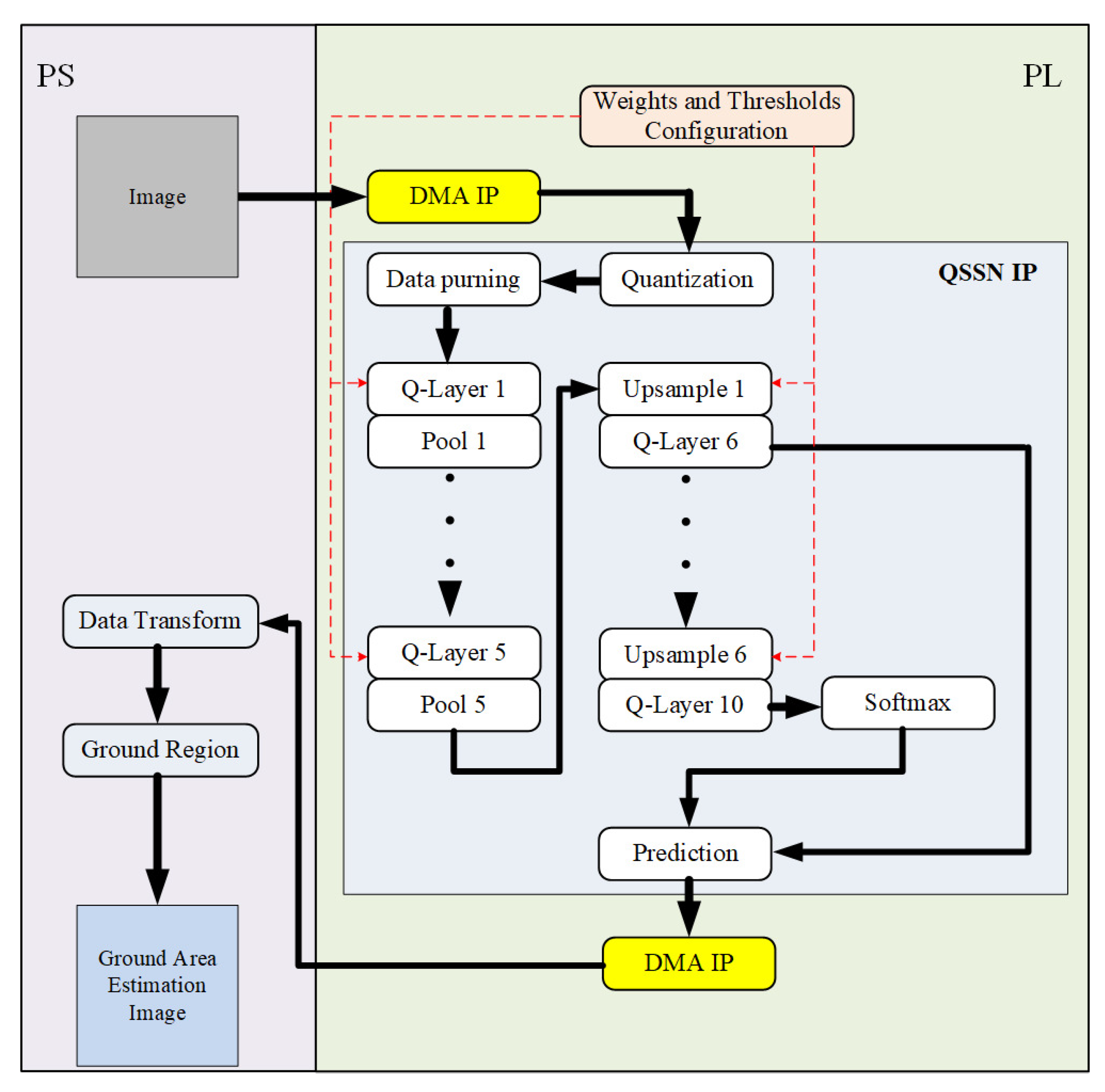 Quantized Semantic Segmentation Deep Architecture For Deployment On An Edge Computing Device For