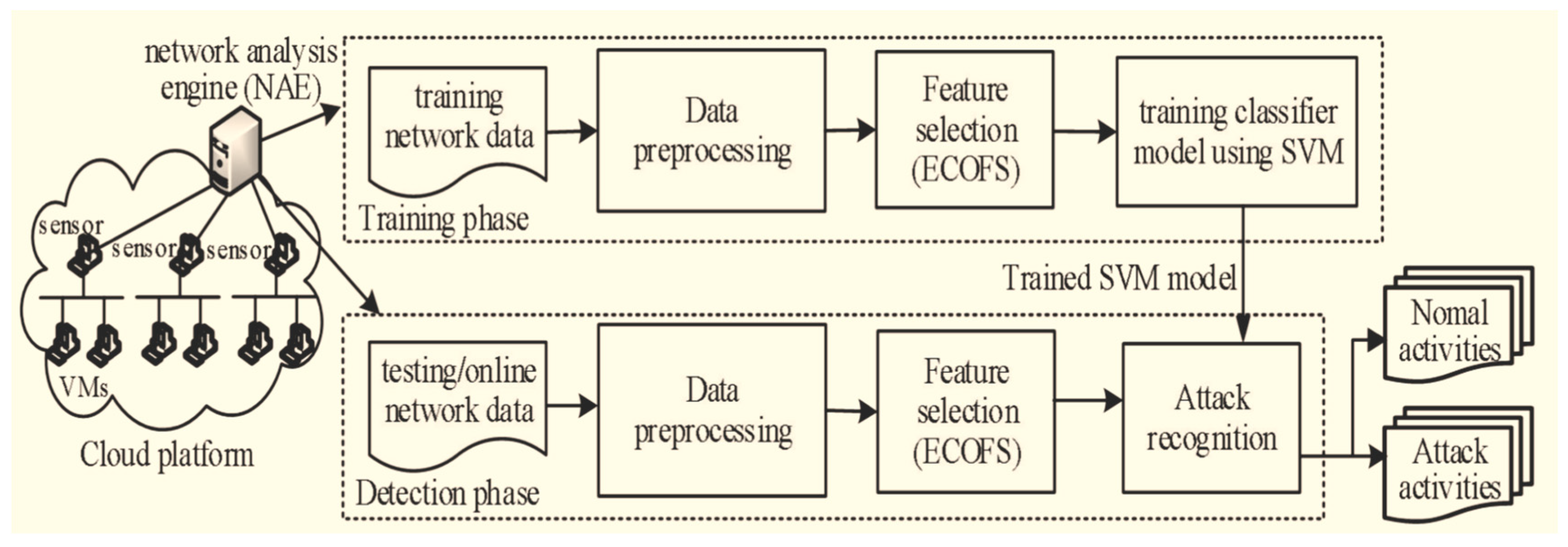 Performance Investigation of Principal Component Analysis for Intrusion Detection System Using ...