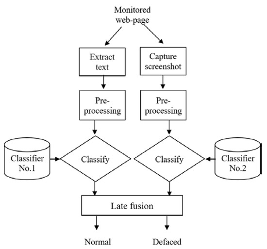 Website Defacement Detection and Monitoring Methods: A Review
