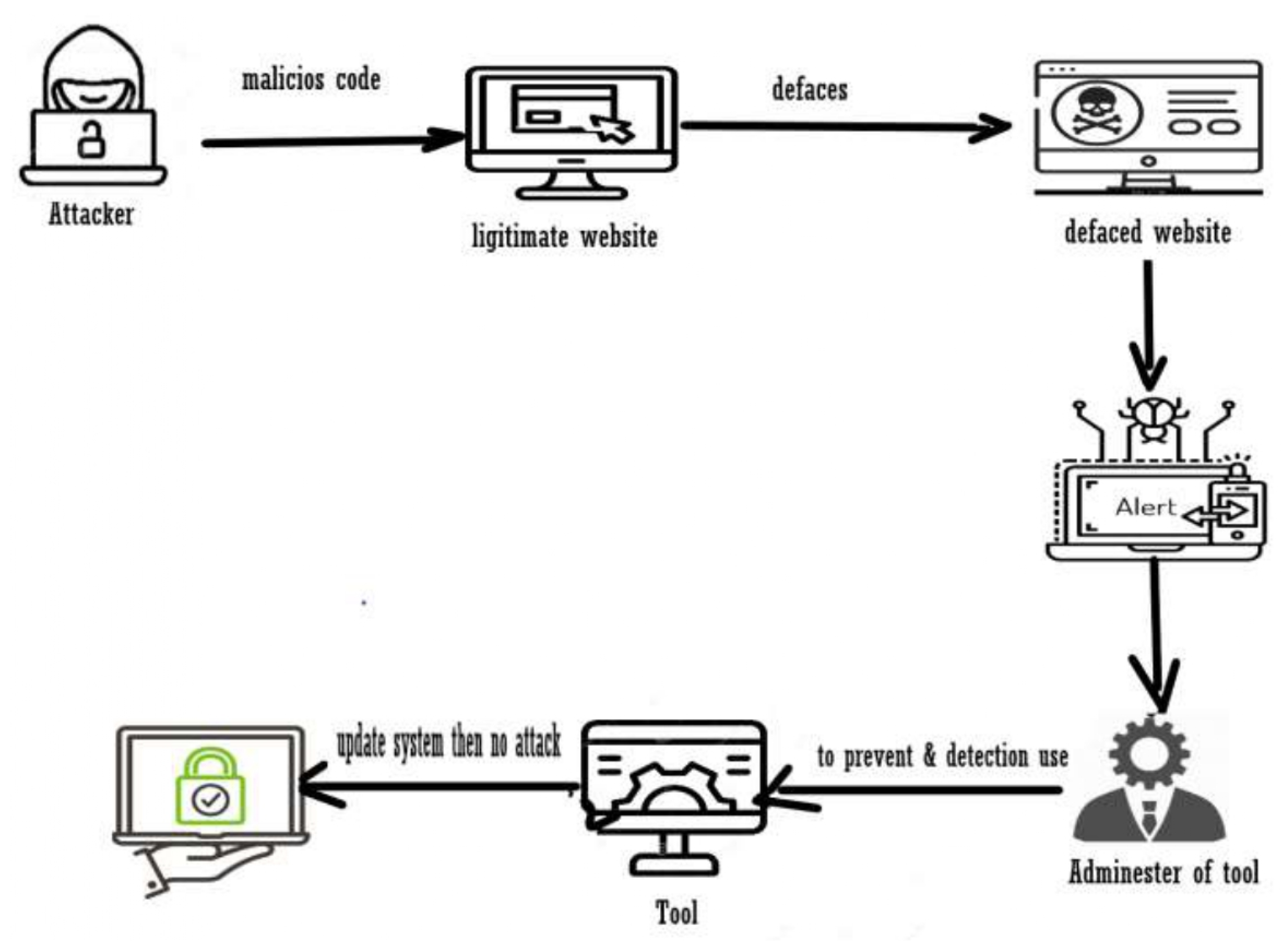 Website Defacement Detection and Monitoring Methods: A Review