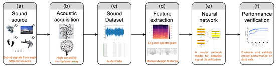 Electronics | Free Full-Text | Identifying the Acoustic Source via MFF ...