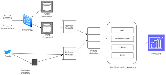 Electronics | Free Full-Text | A Hybrid Model to Predict Stock Closing ...