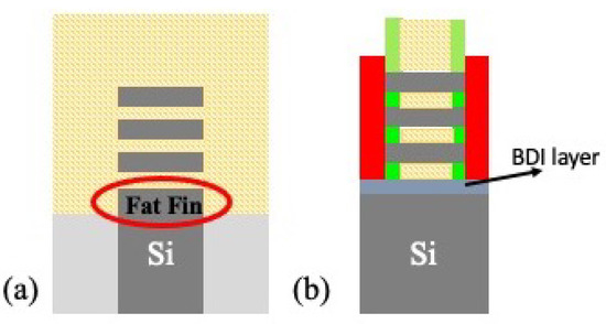 A Review of the Gate-All-Around Nanosheet FET Process Opportunities