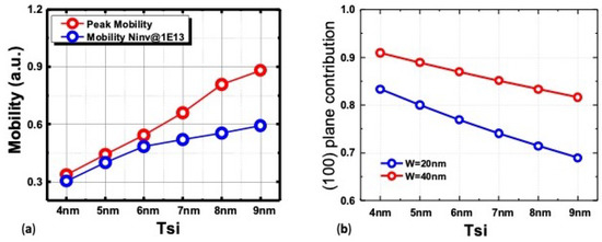 A Review of the Gate-All-Around Nanosheet FET Process Opportunities