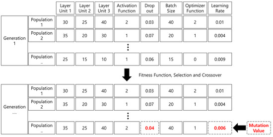 Genetic Algorithm for the Optimization of a Building Power Consumption Prediction Model