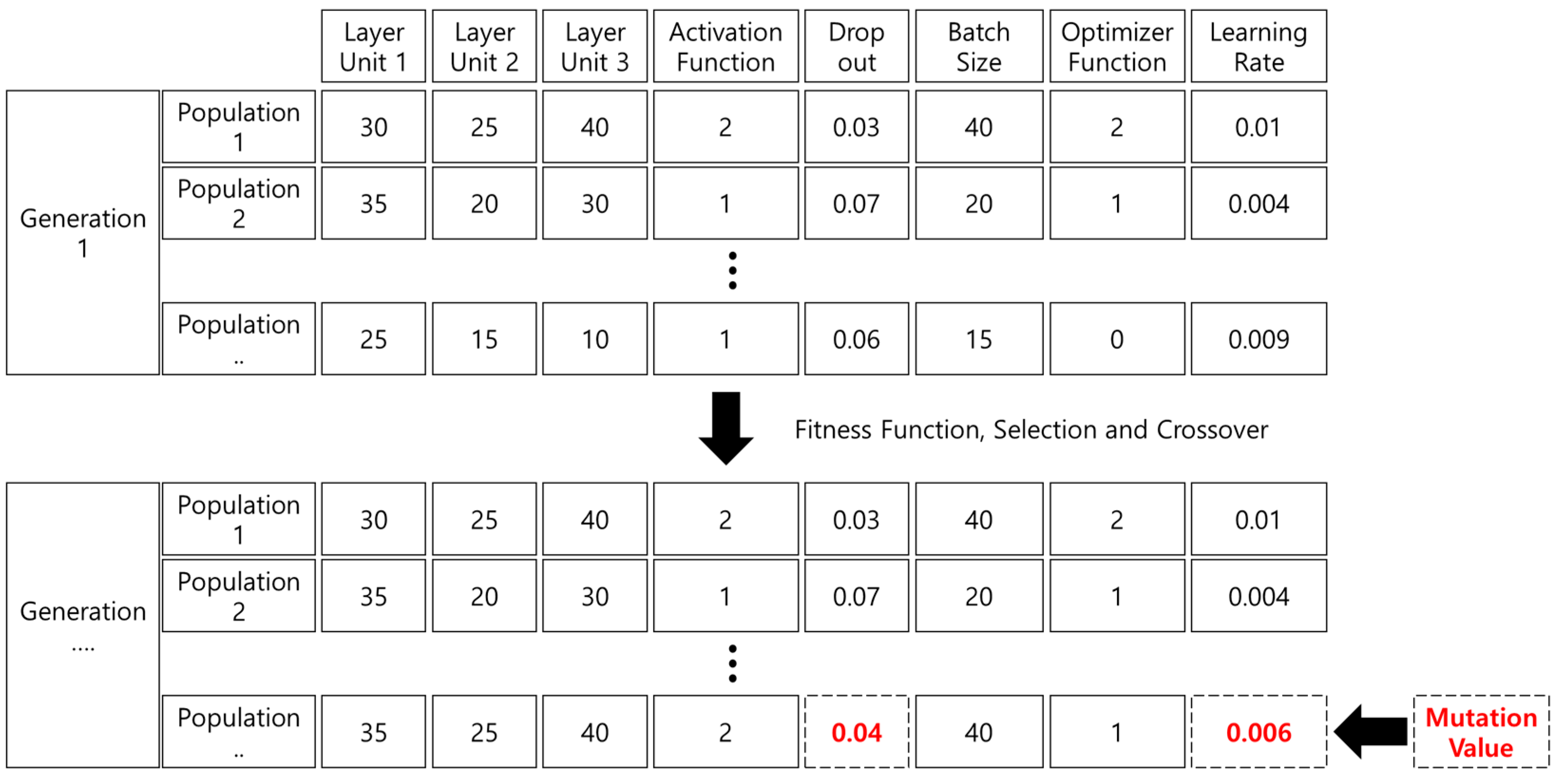 Genetic Algorithm for the Optimization of a Building Power Consumption Prediction Model
