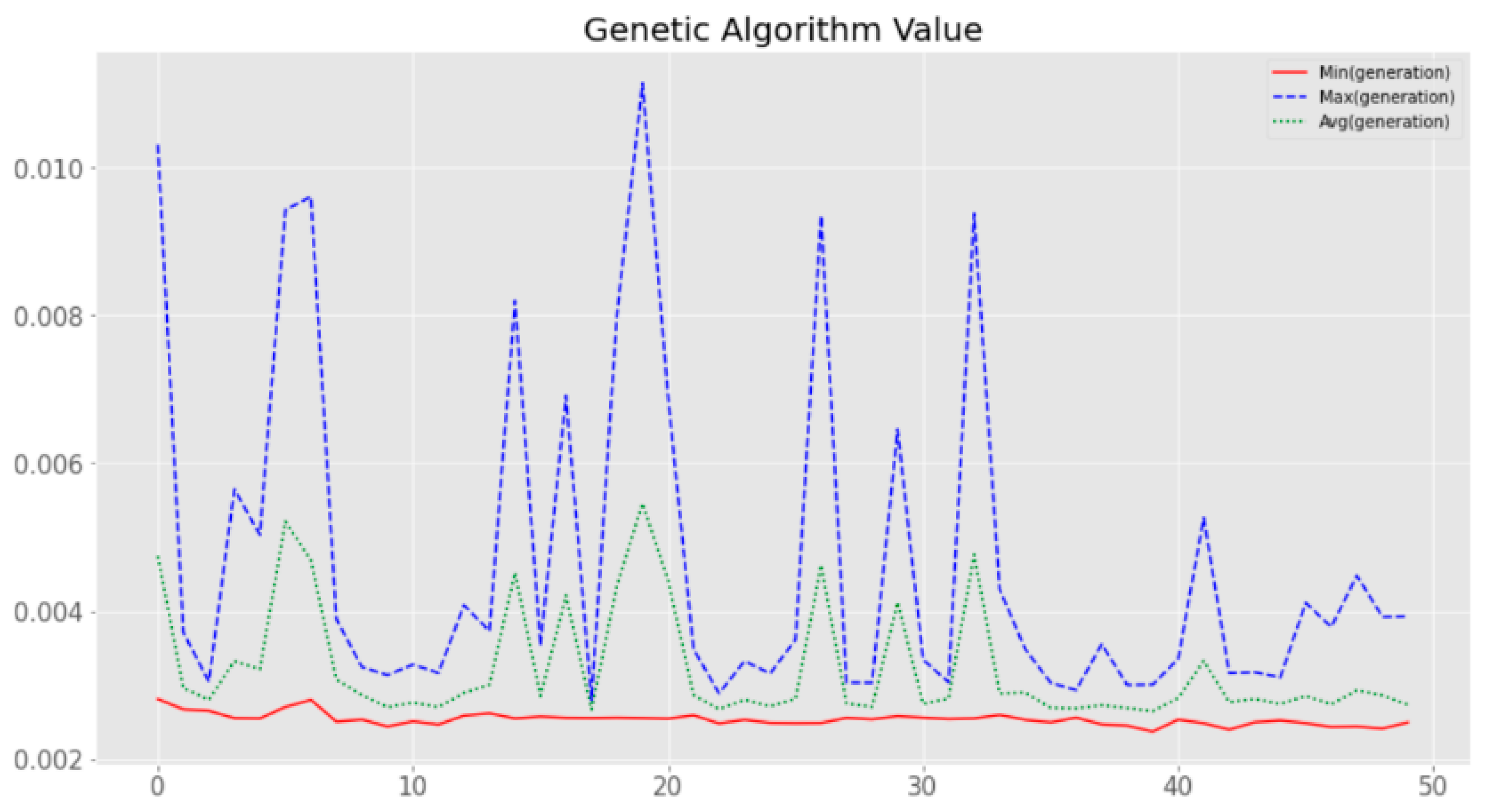 Genetic Algorithm for the Optimization of a Building Power Consumption Prediction Model