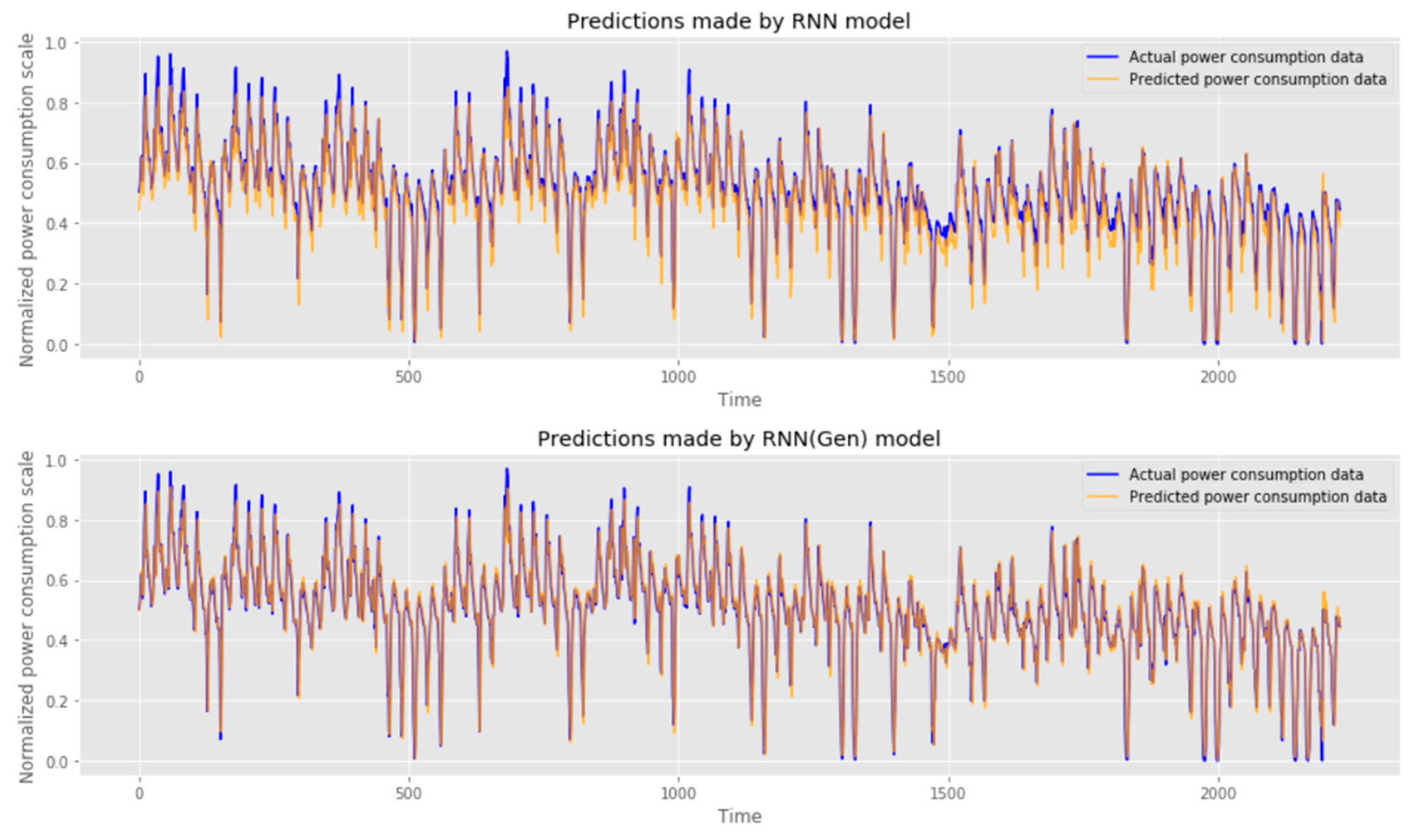 Genetic Algorithm for the Optimization of a Building Power Consumption Prediction Model