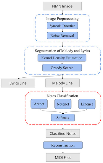 Electronics | Free Full-Text | Kernel Density Estimation and Convolutional Neural Networks for ...