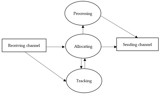 Fog Computing: Strategies for Optimal Performance and Cost Effectiveness