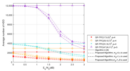 Efficient Decoder for Turbo Product Codes Based on Quadratic Residue Codes