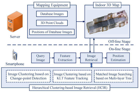 Hierarchical Clustering-Based Image Retrieval for Indoor Visual Localization