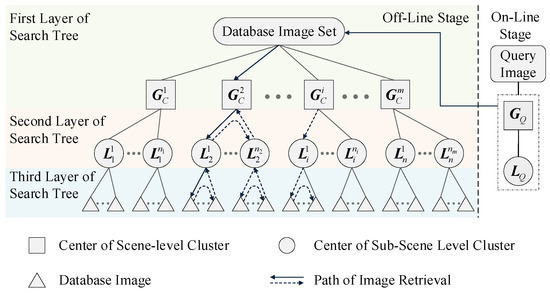 Hierarchical Clustering-Based Image Retrieval for Indoor Visual Localization