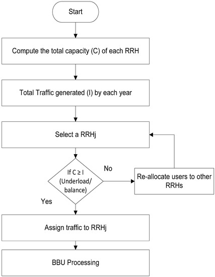 Enhanced Metaheuristic Algorithm-Based Load Balancing in a 5G Cloud ...