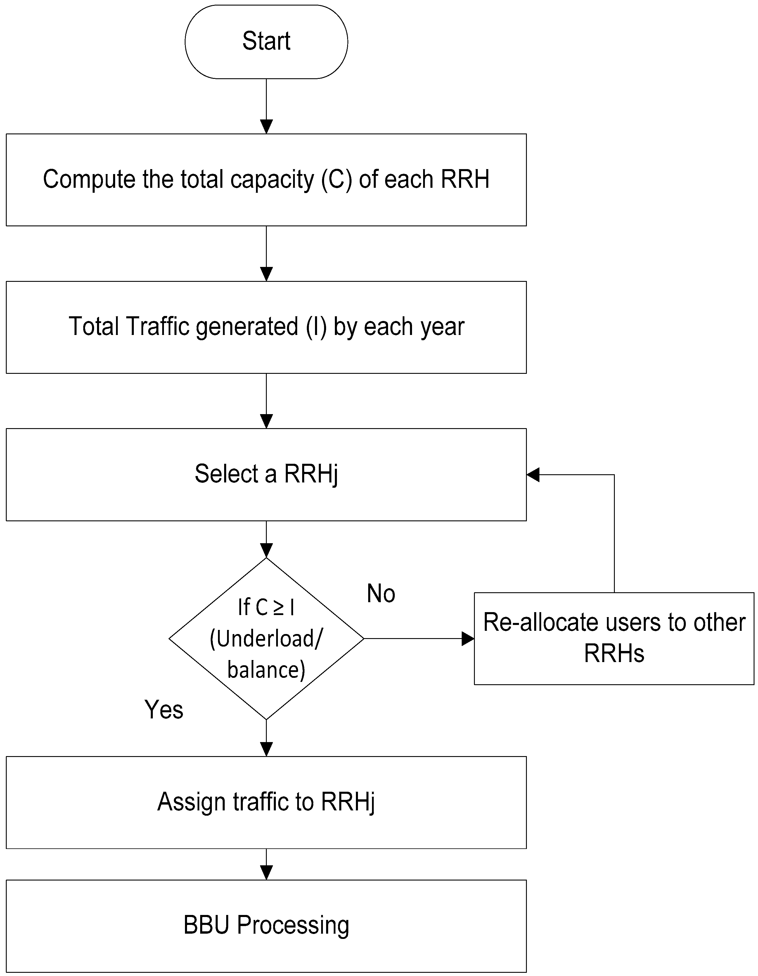 Enhanced Metaheuristic Algorithm-Based Load Balancing in a 5G Cloud Radio Access Network