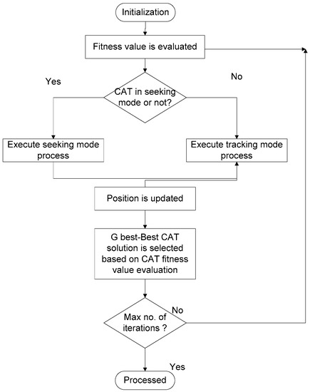 Enhanced Metaheuristic Algorithm-Based Load Balancing in a 5G Cloud Radio Access Network