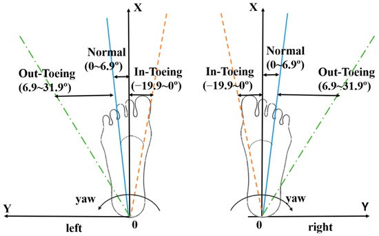 Artificial Neural Network-Based Abnormal Gait Pattern Classification Using Smart Shoes with a ...