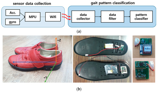 Artificial Neural Network-Based Abnormal Gait Pattern Classification Using Smart Shoes with a ...