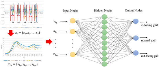 Artificial Neural Network-Based Abnormal Gait Pattern Classification Using Smart Shoes with a ...