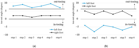 Electronics | Free Full-Text | Artificial Neural Network-Based Abnormal Gait Pattern ...